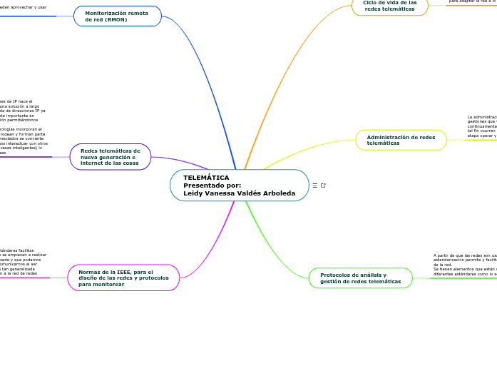 TELEMÁTICA Presentado por: Leidy Vanessa V...- Mind Map